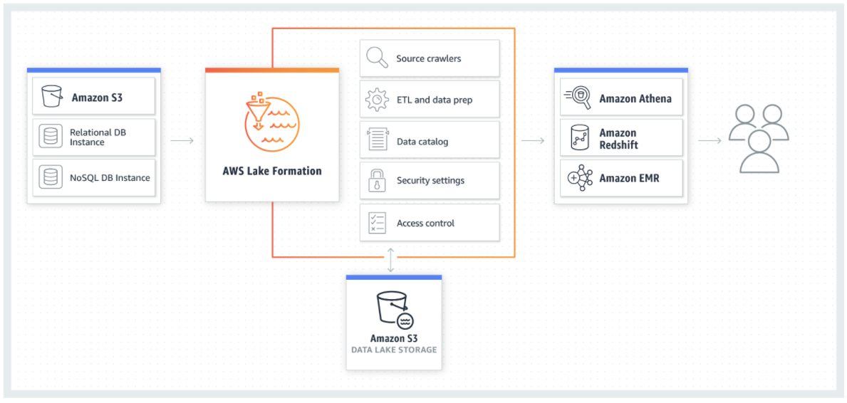 AWS Lake Formation: Build a secure Data Lake fast AWS Lake Formation: Build a secure Data Lake fast